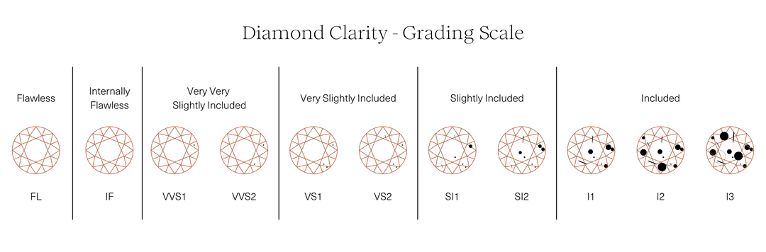 Diamond Clarity Guide: Rating Chart and Scale – FYNE Jewellery