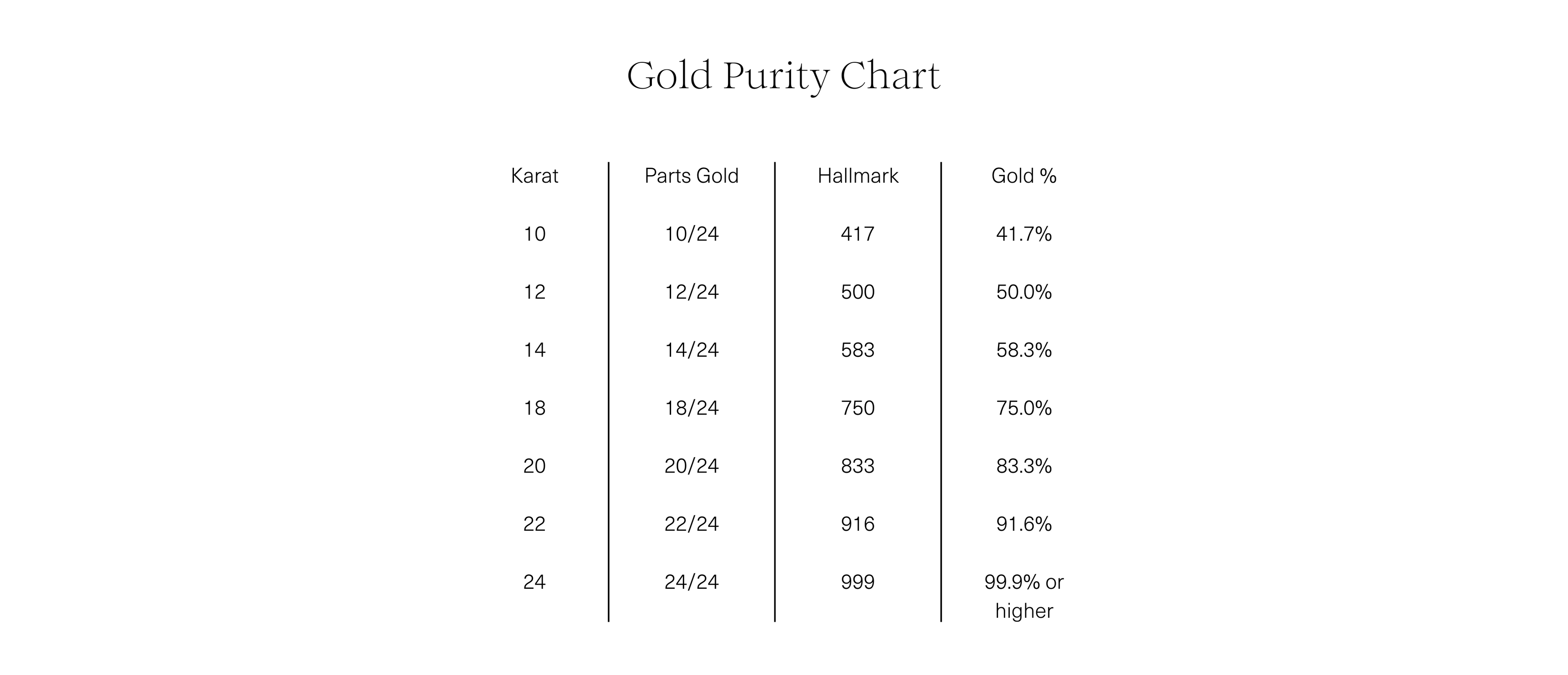 Understanding Gold Purity: 10K, 14K, 18K, and 24K Explained – FYNE Jewellery